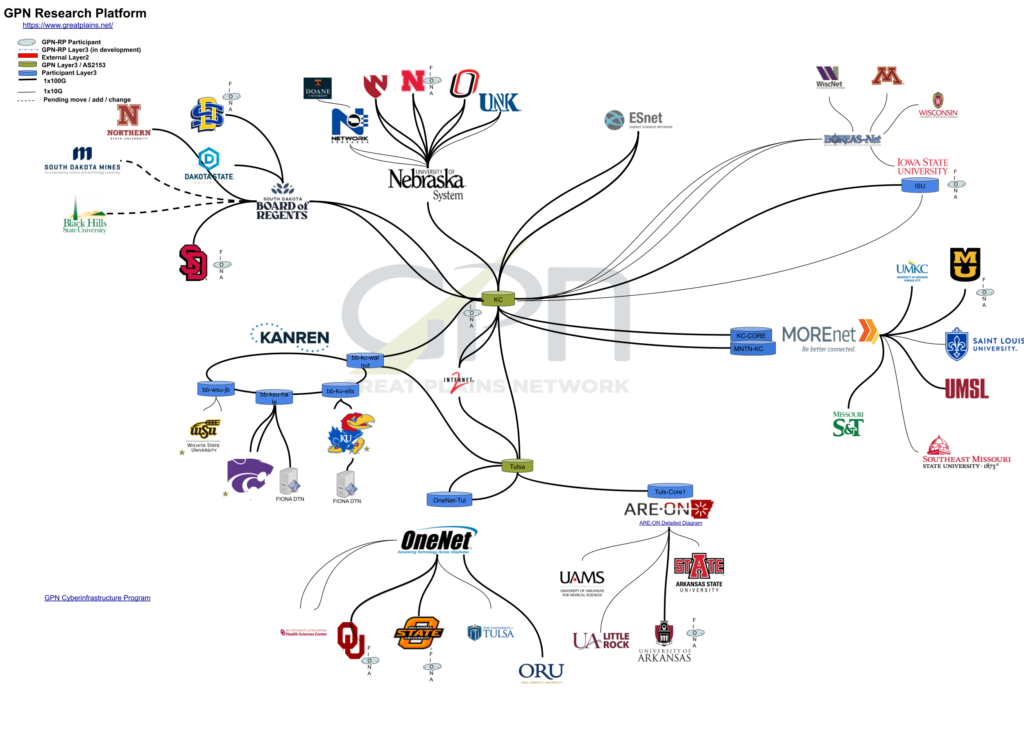 Great Plains Network Research Platform - Great Plains Network
