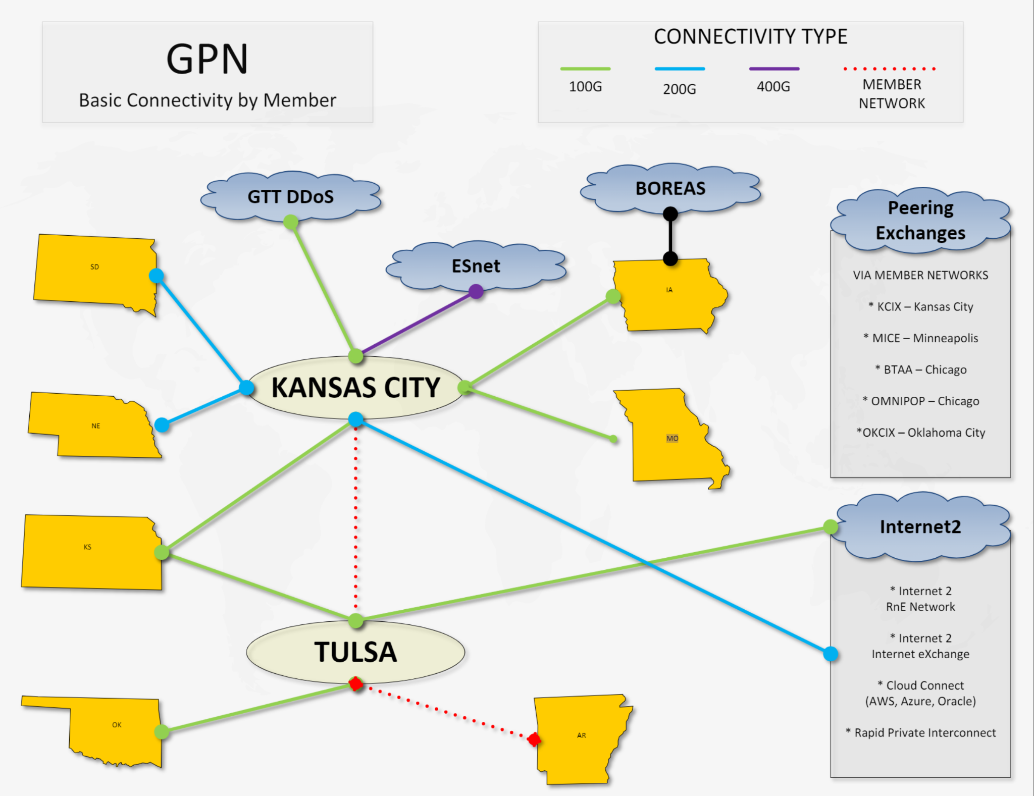 Network Program – Great Plains Network